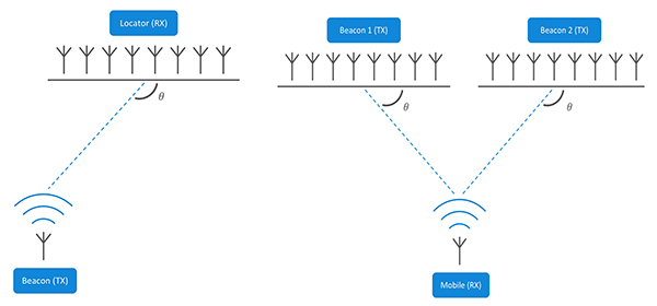 Suivi des actifs avec Bluetooth 5.1 : 1re partie | DigiKey